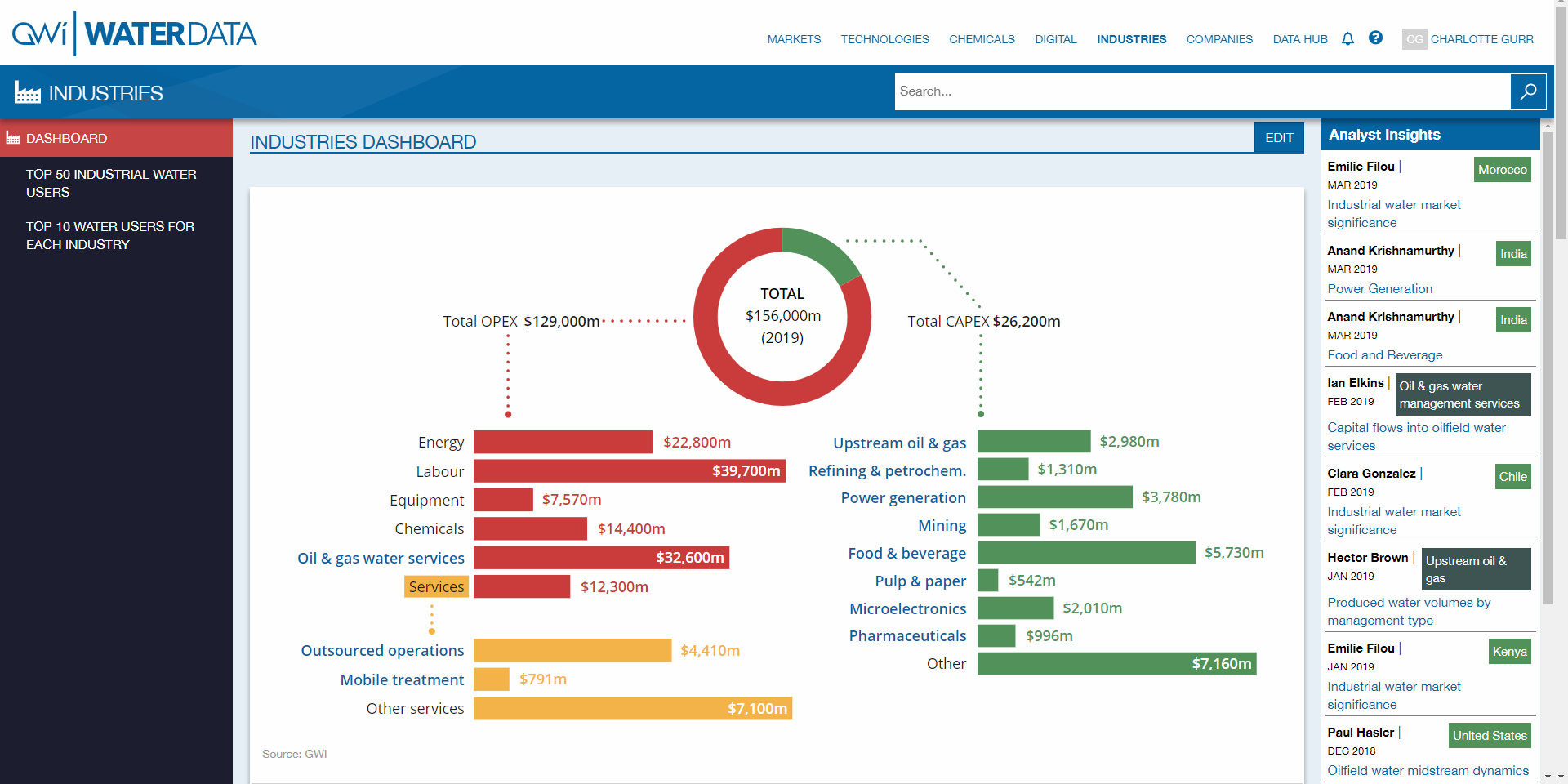 WaterData